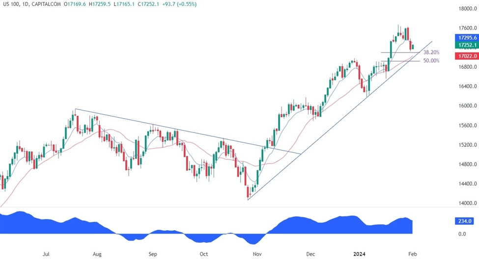 US100 Technical Analysis | investingLive
